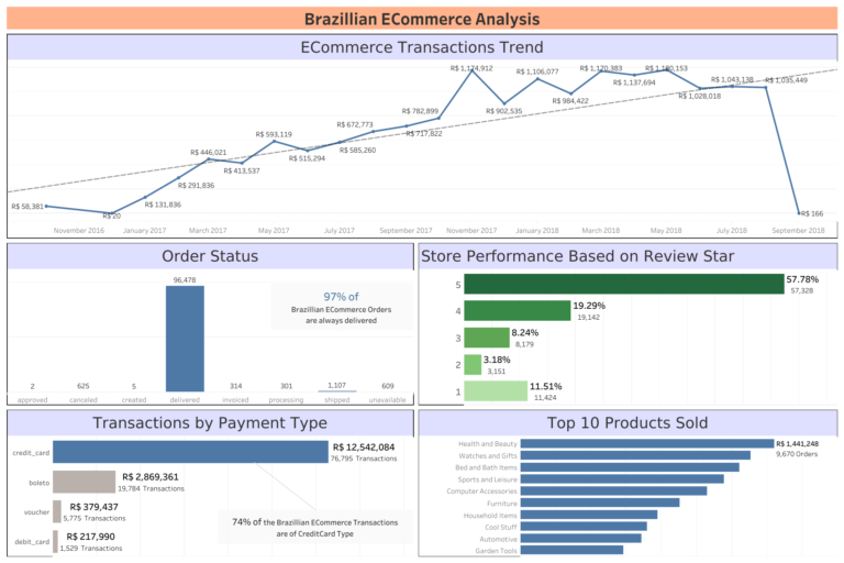 Tableau dashboard design using multiple data connections – DATAMETRON